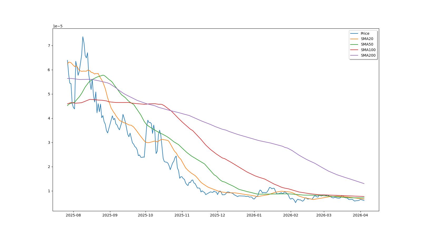 MESSIER Simple Moving Averages
