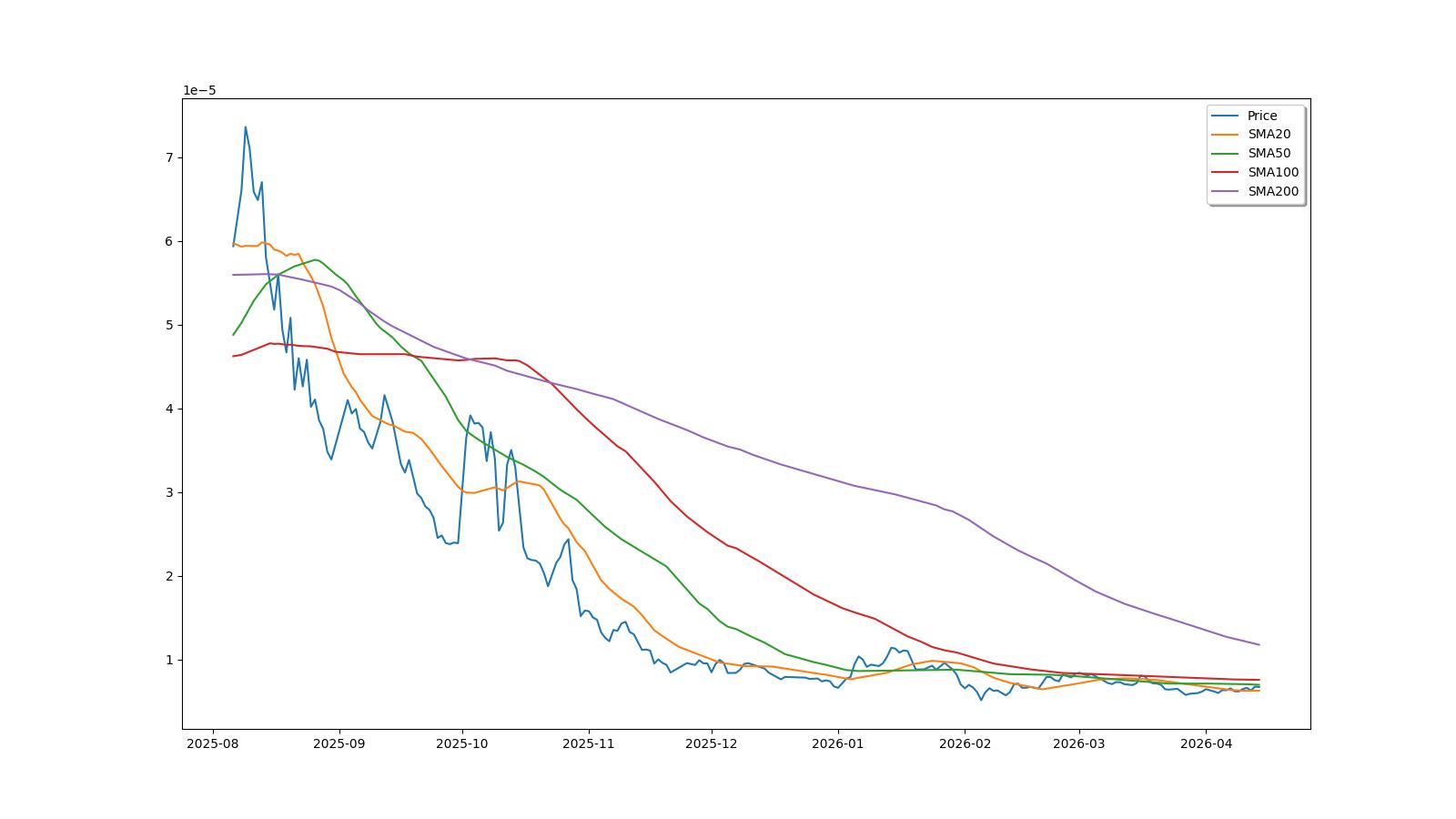 MESSIER Simple Moving Averages