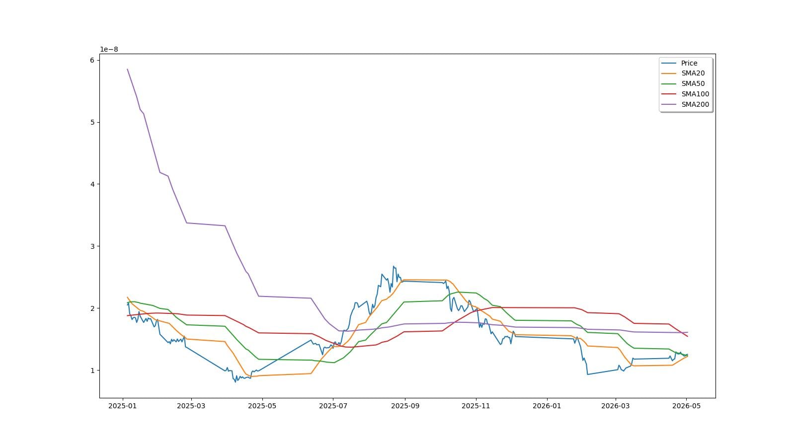 met a meta metameme Simple Moving Averages