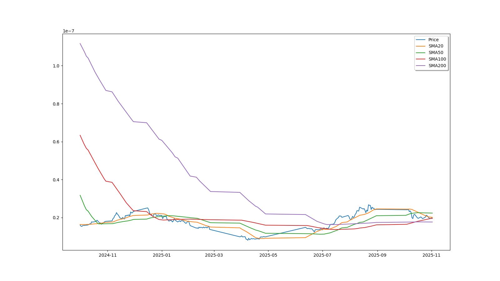 met a meta metameme Simple Moving Averages