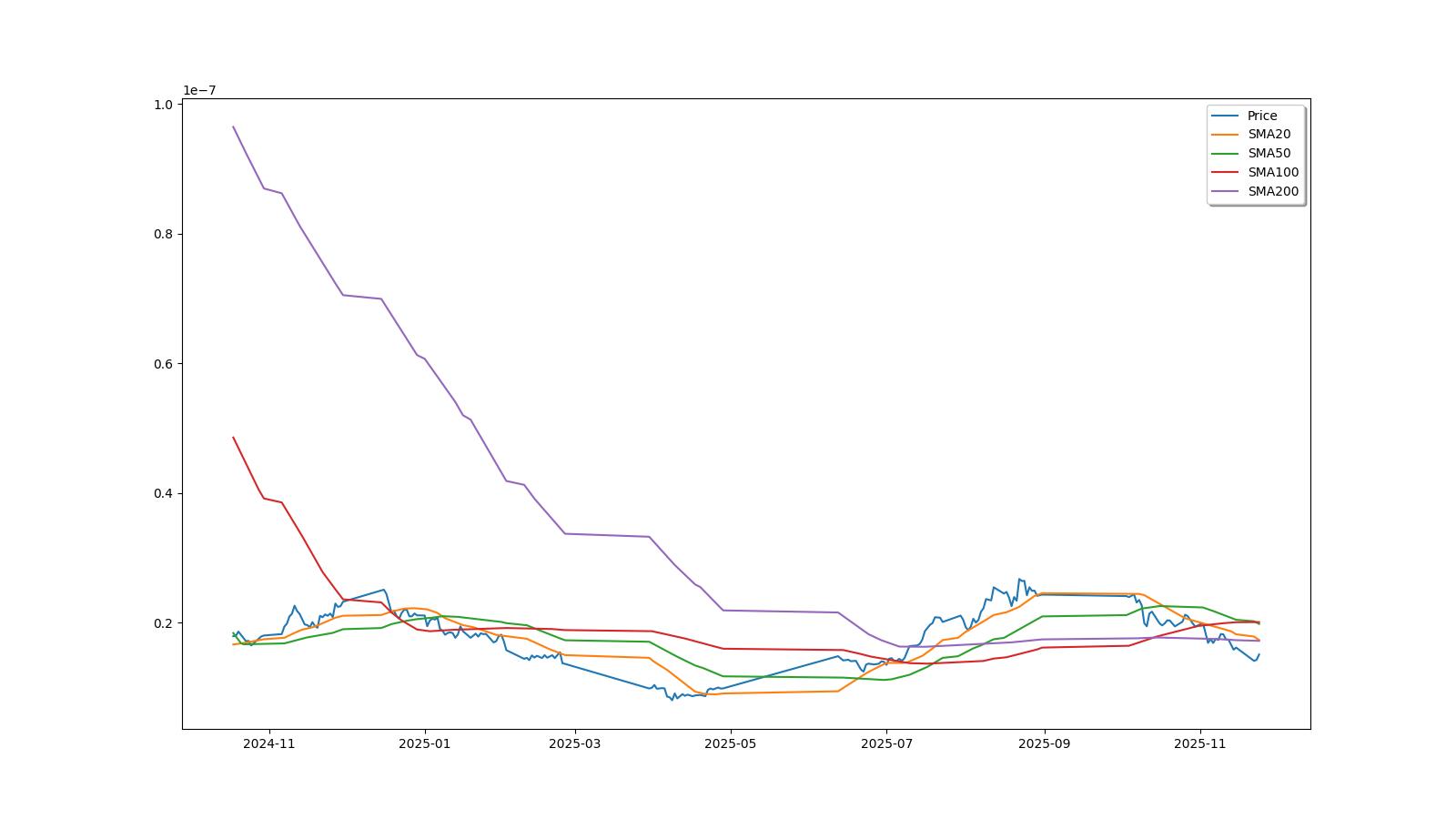 met a meta metameme Simple Moving Averages