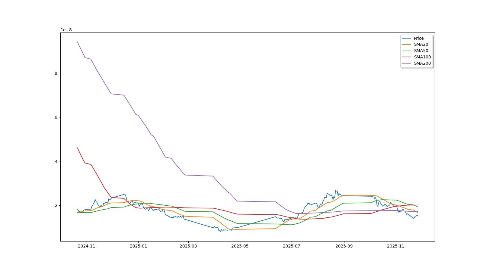 met a meta metameme Simple Moving Averages