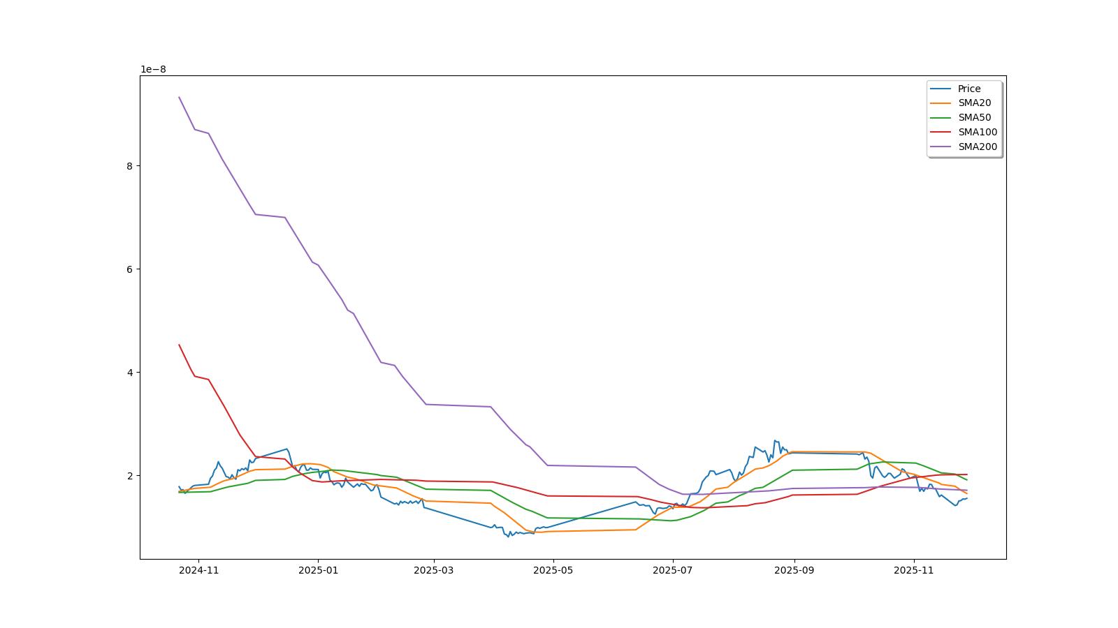 met a meta metameme Simple Moving Averages