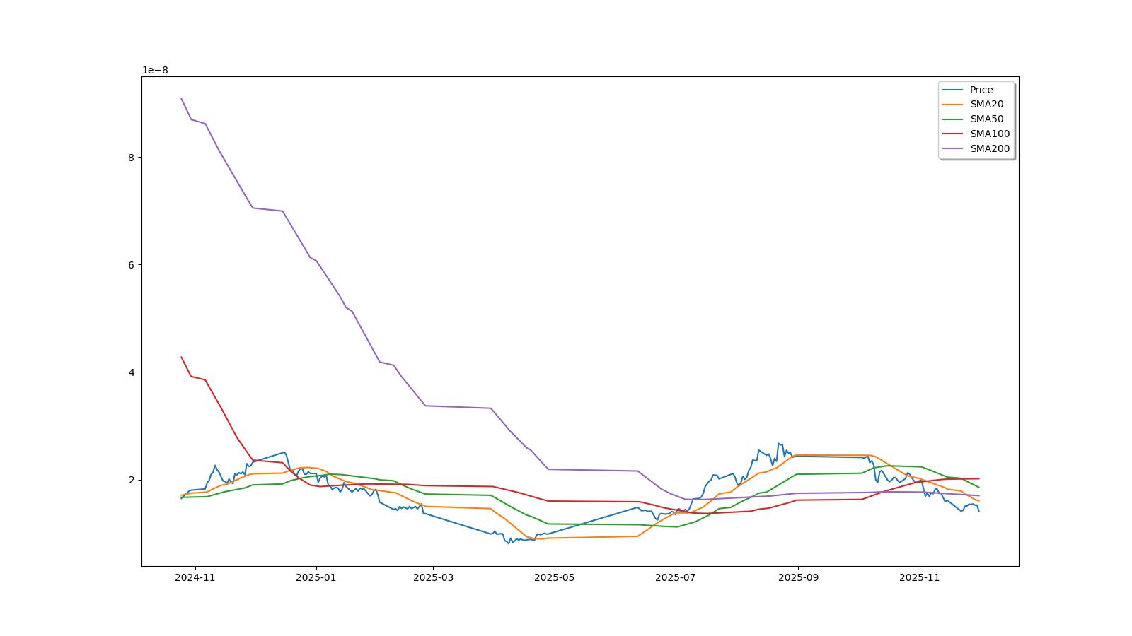 met a meta metameme Simple Moving Averages
