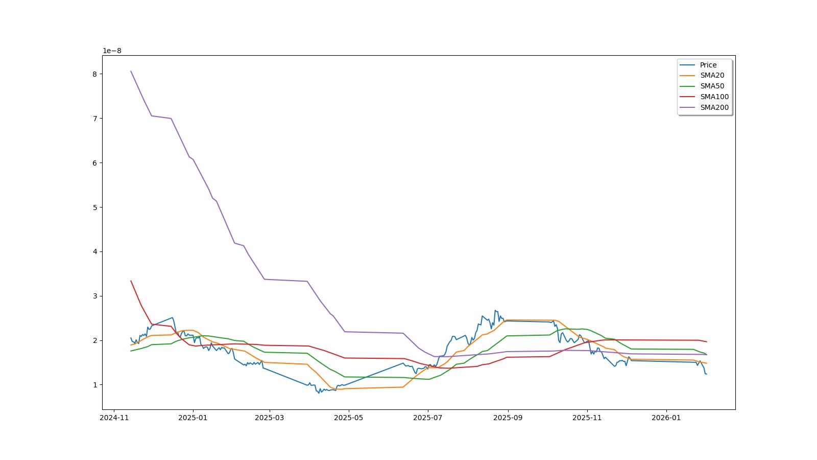 met a meta metameme Simple Moving Averages