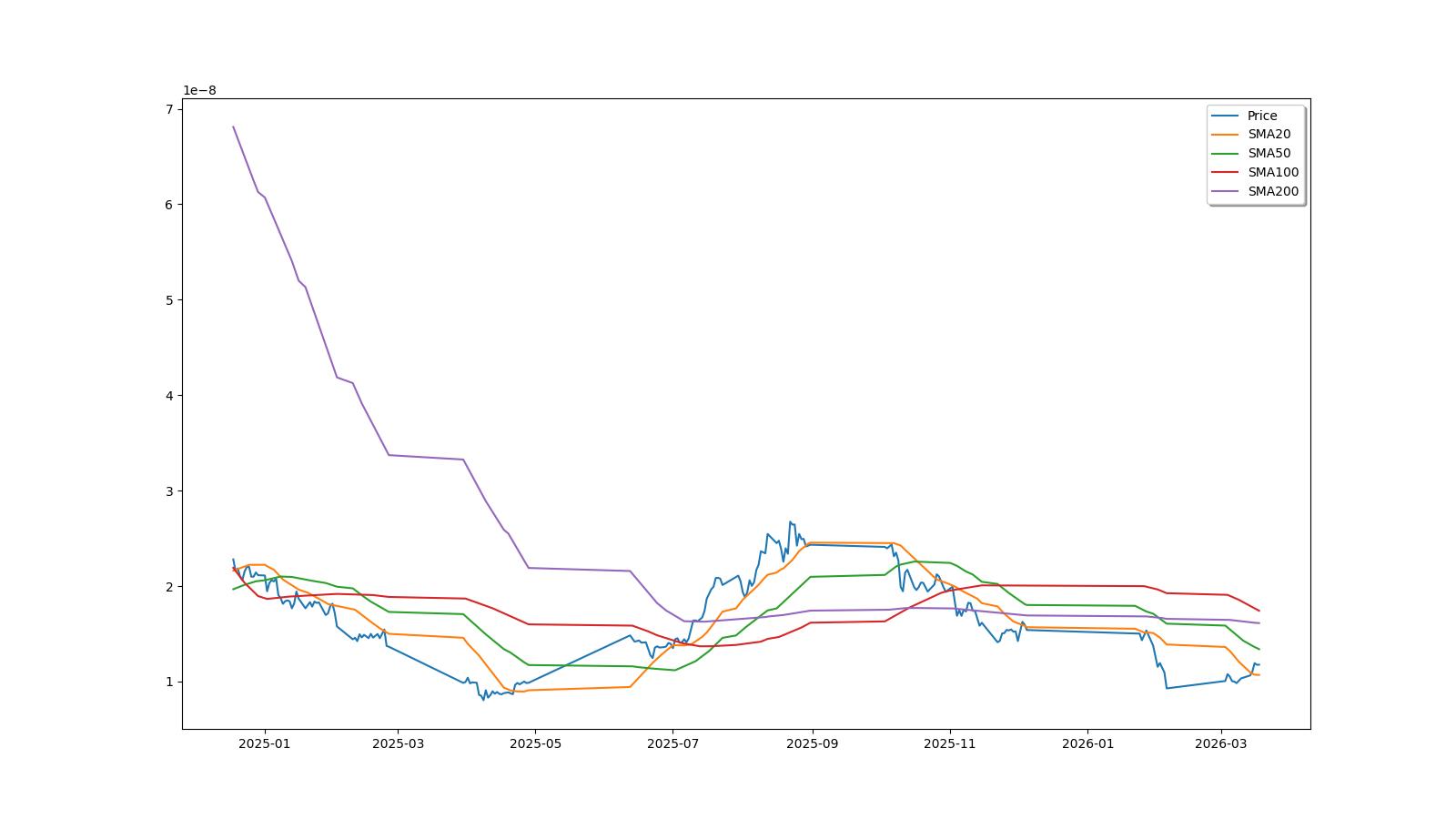 met a meta metameme Simple Moving Averages