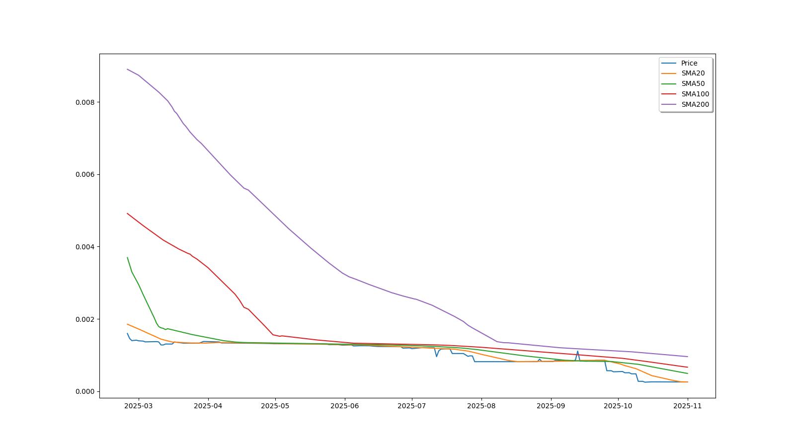 Meta Apes PEEL Simple Moving Averages