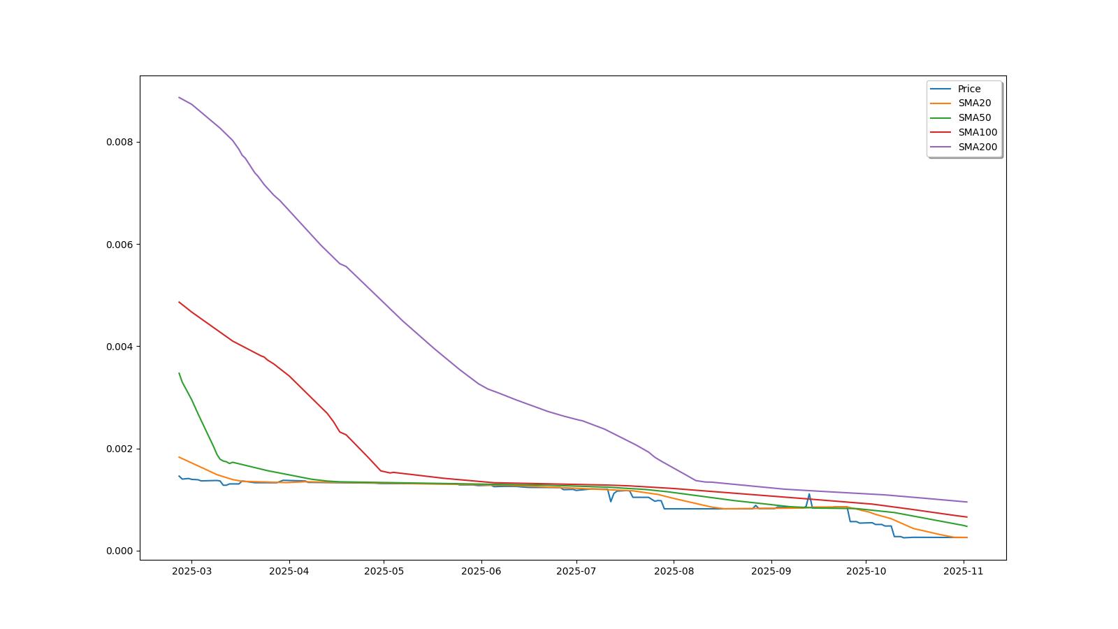 Meta Apes PEEL Simple Moving Averages