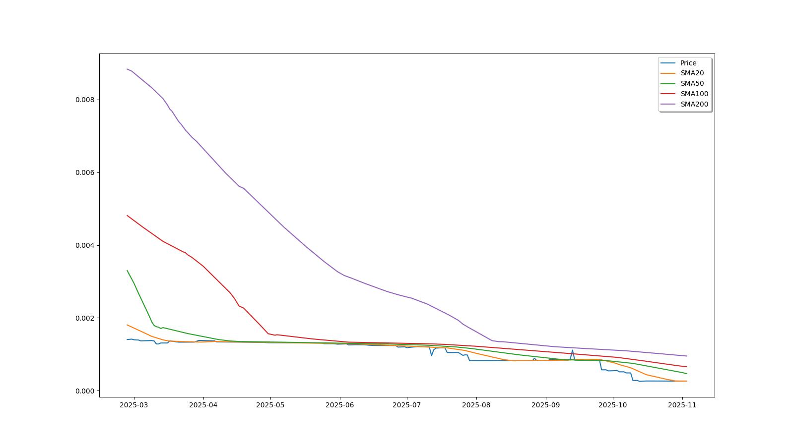 Meta Apes PEEL Simple Moving Averages