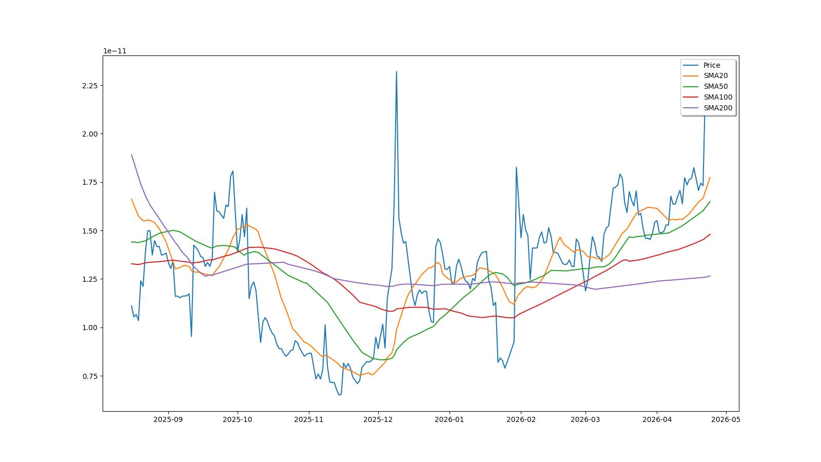 Meta Doge Simple Moving Averages