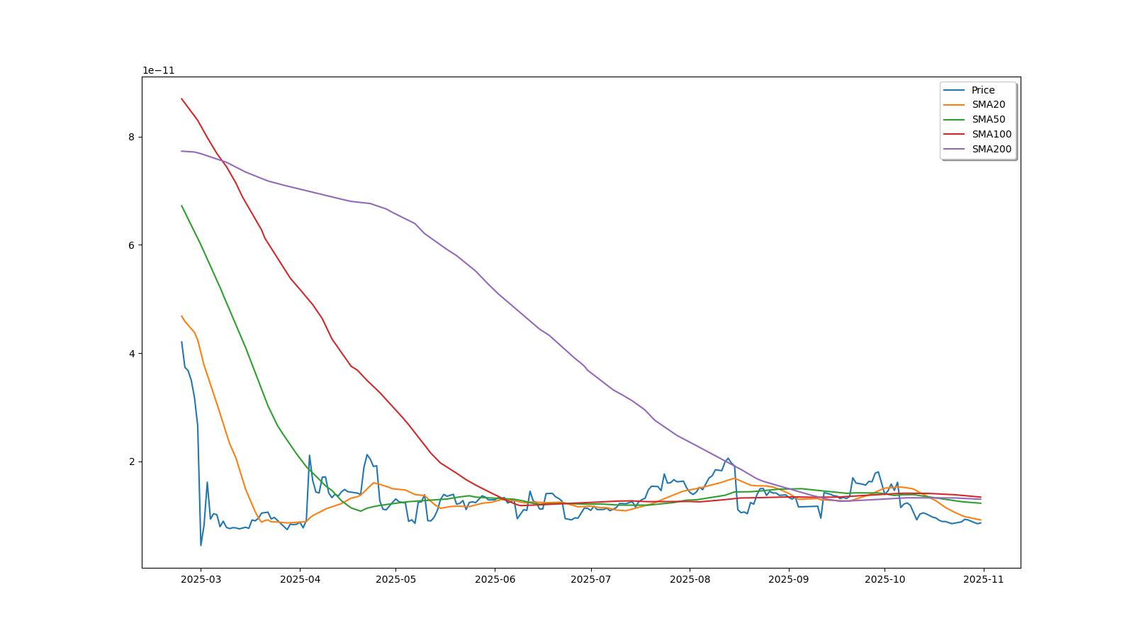 Meta Doge Simple Moving Averages