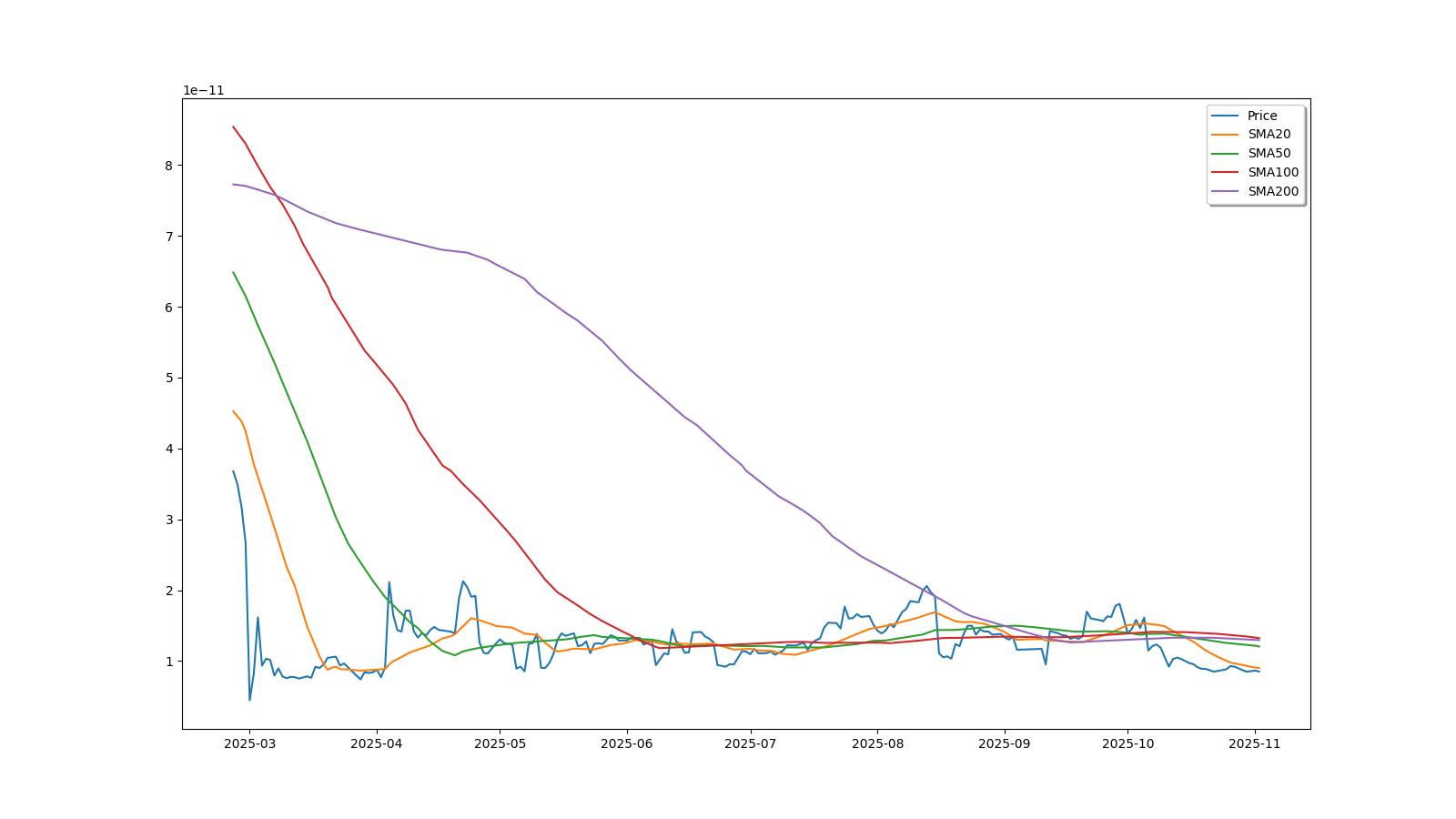 Meta Doge Simple Moving Averages