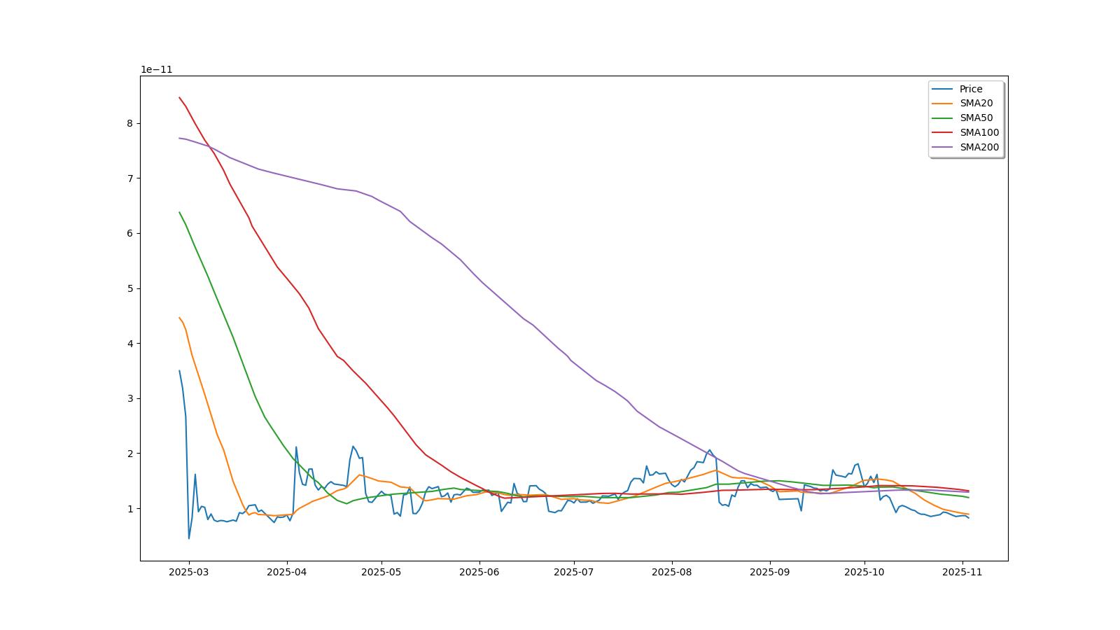 Meta Doge Simple Moving Averages