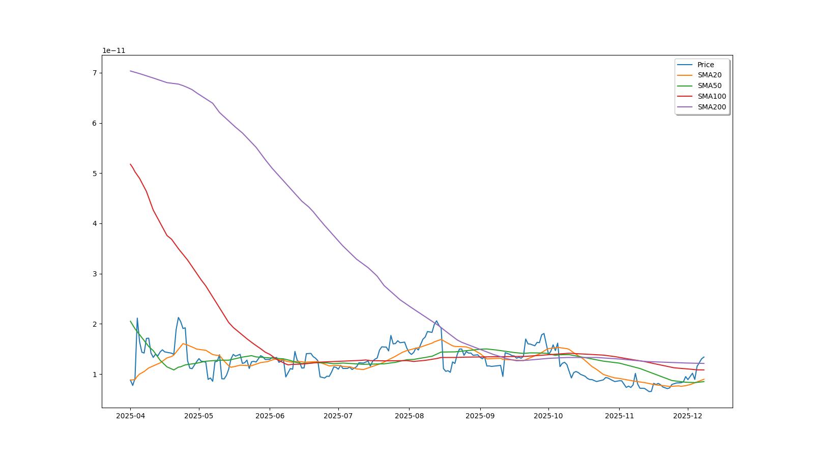 Meta Doge Simple Moving Averages