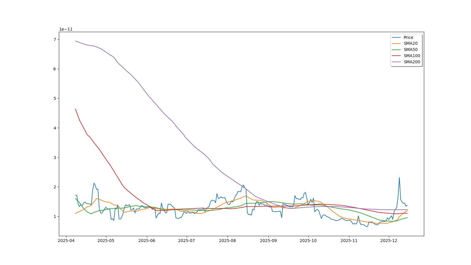 Meta Doge Simple Moving Averages