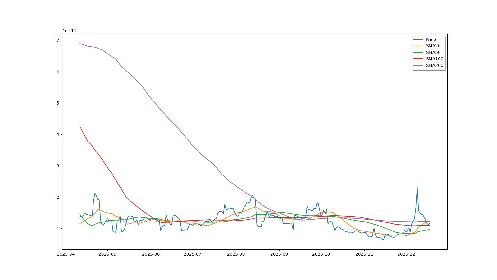 Meta Doge Simple Moving Averages