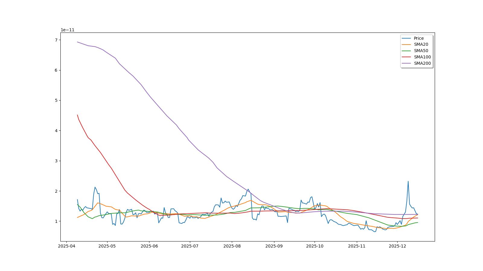 Meta Doge Simple Moving Averages