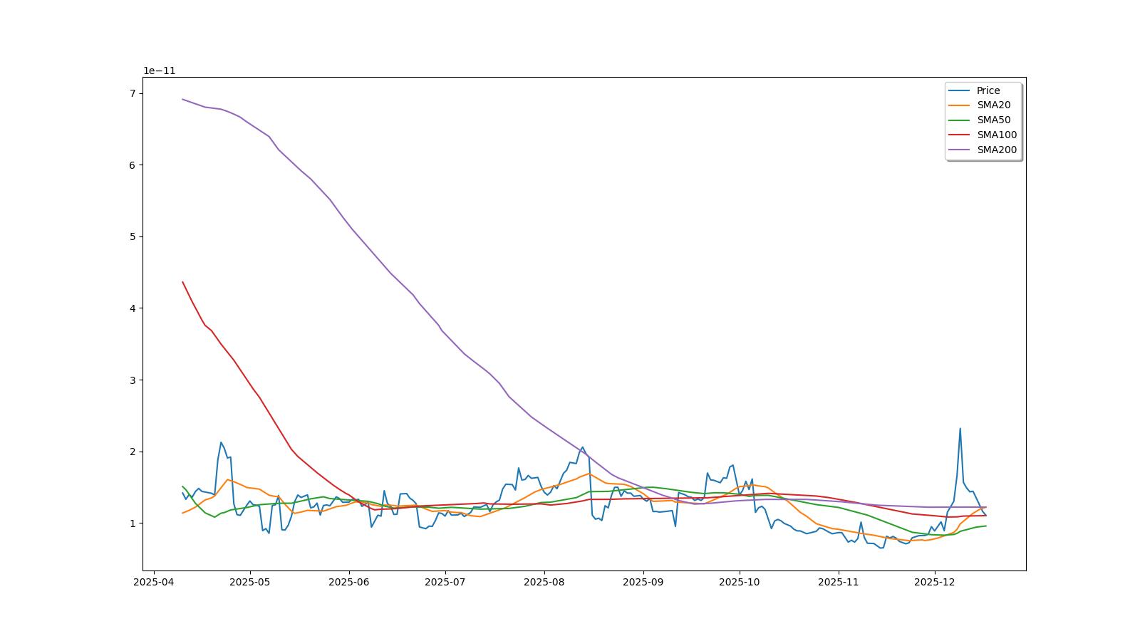 Meta Doge Simple Moving Averages