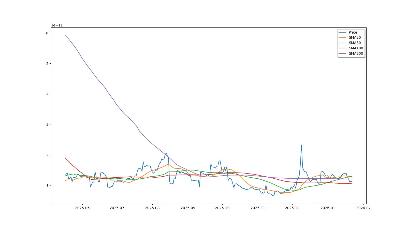 Meta Doge Simple Moving Averages
