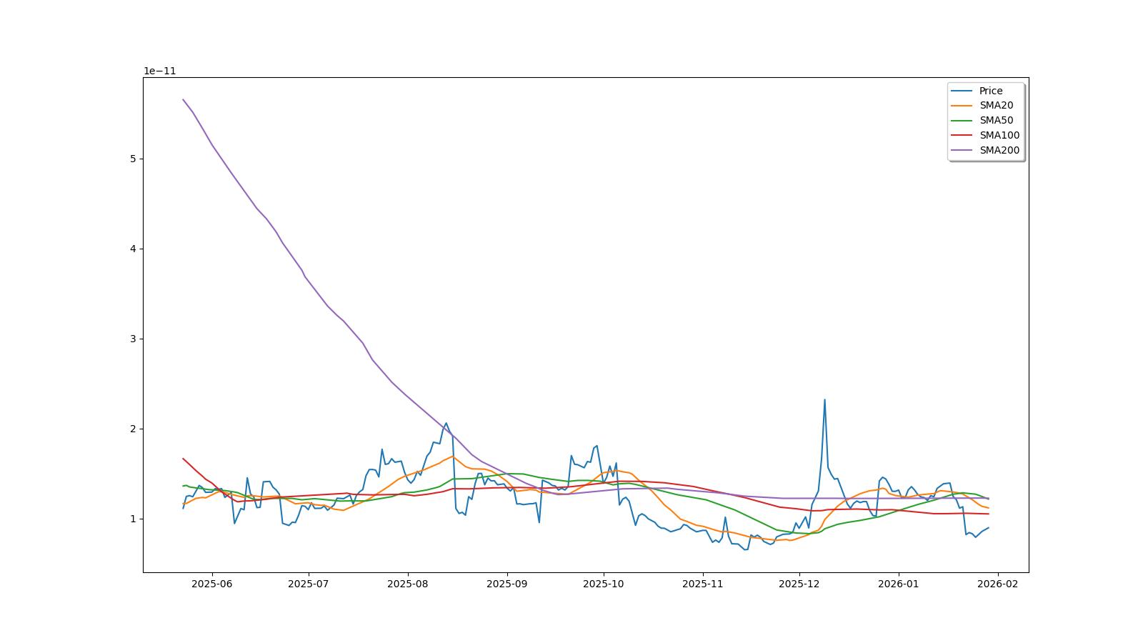 Meta Doge Simple Moving Averages