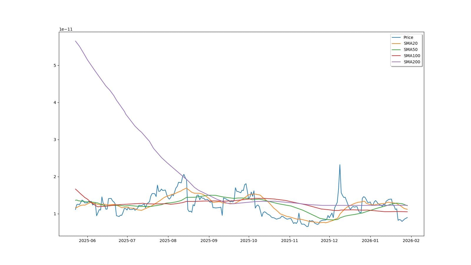 Meta Doge Simple Moving Averages