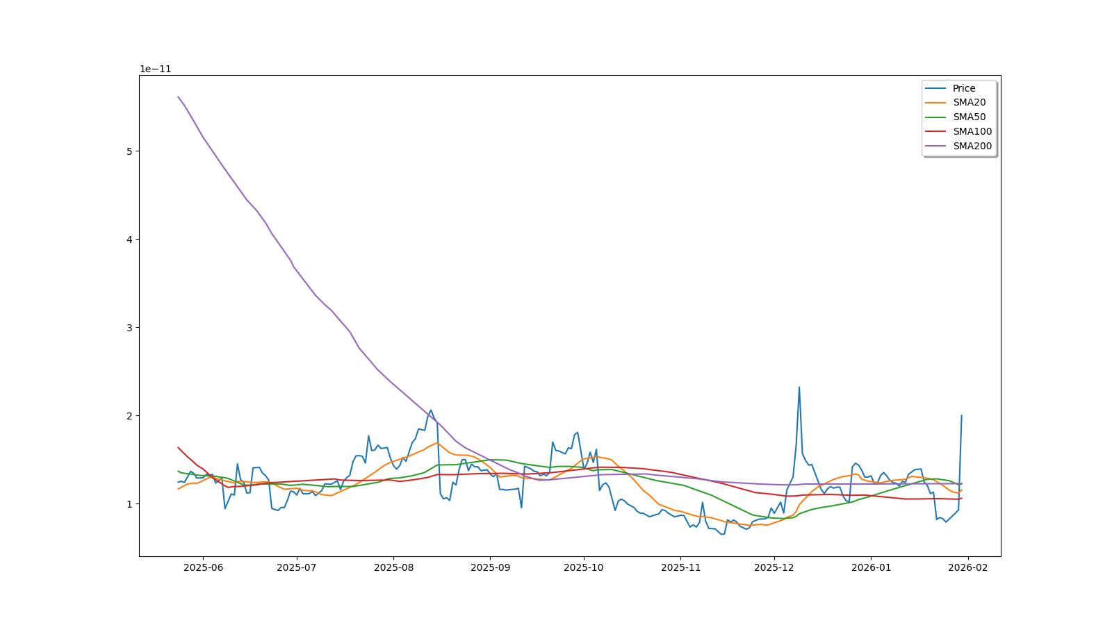 Meta Doge Simple Moving Averages