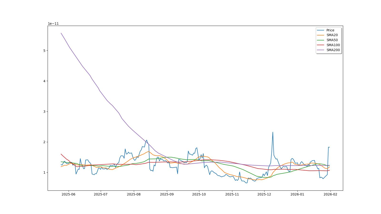 Meta Doge Simple Moving Averages