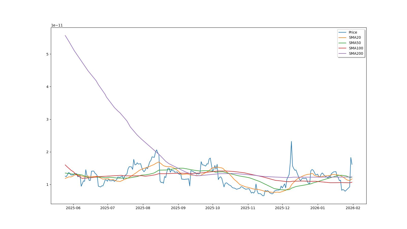 Meta Doge Simple Moving Averages