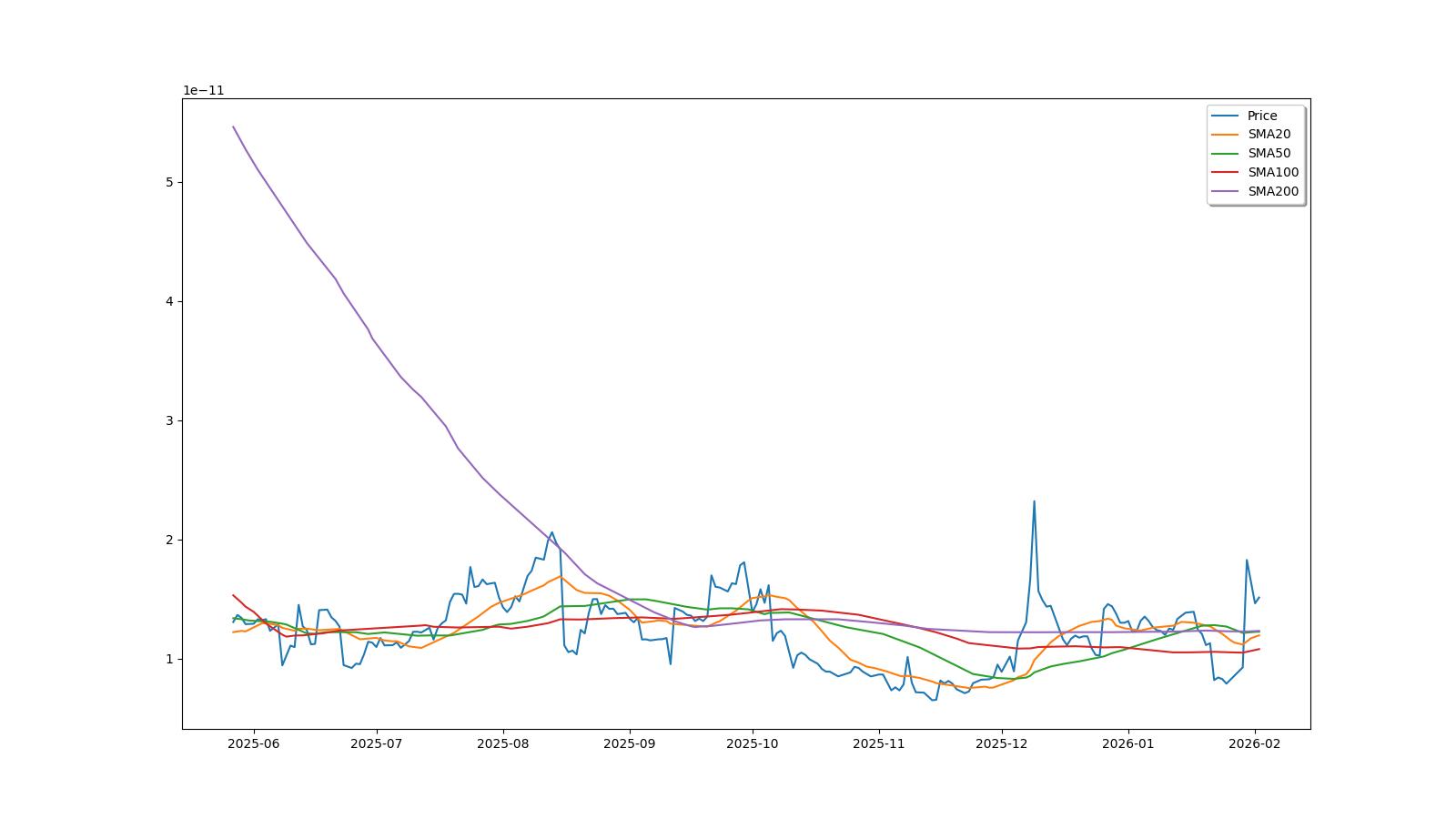 Meta Doge Simple Moving Averages