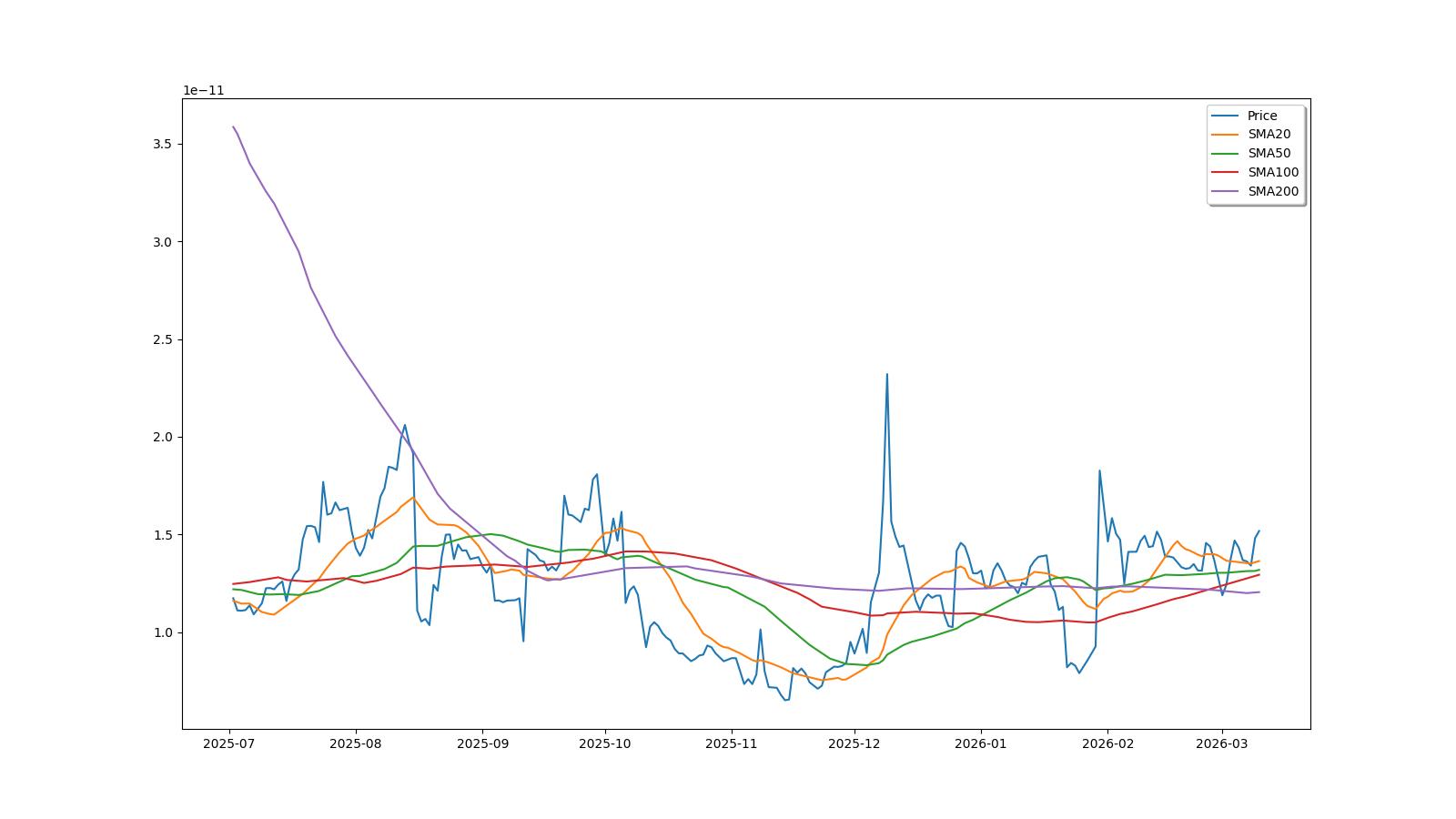 Meta Doge Simple Moving Averages