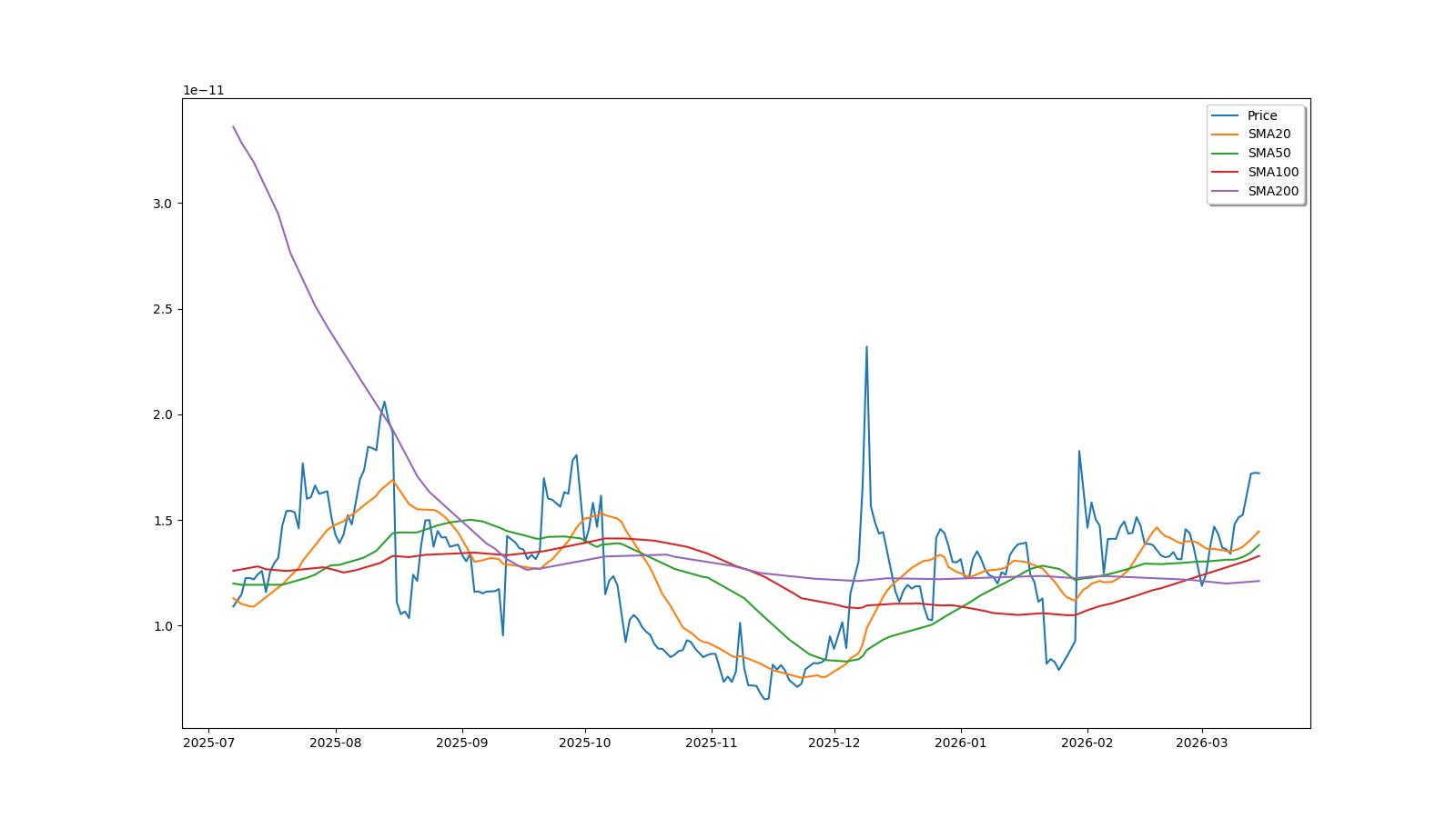 Meta Doge Simple Moving Averages