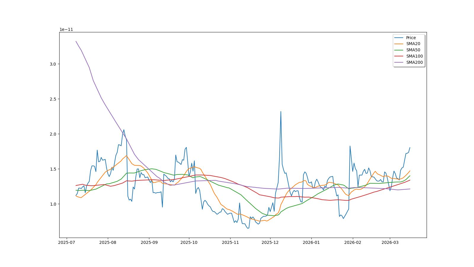 Meta Doge Simple Moving Averages