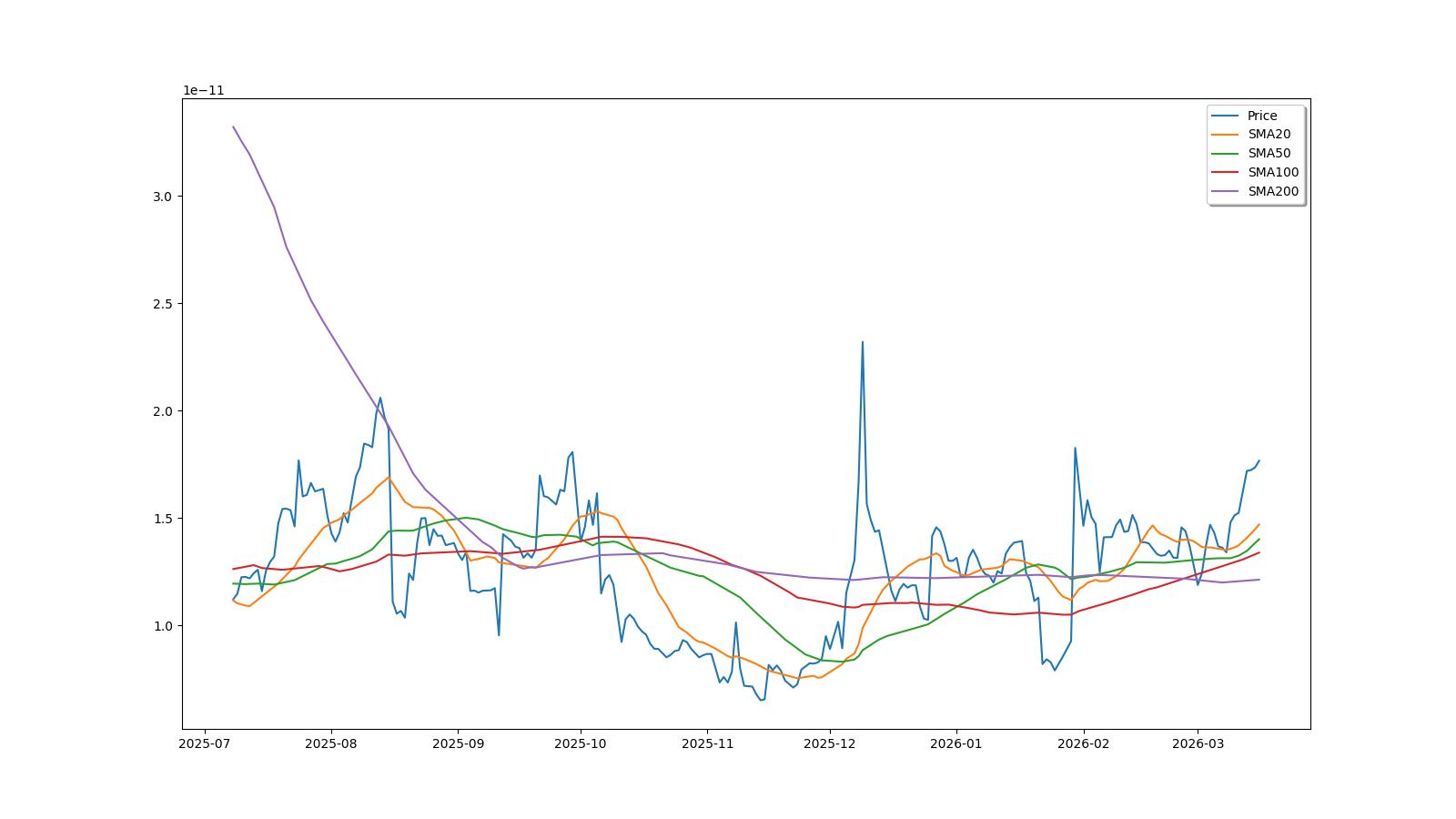 Meta Doge Simple Moving Averages