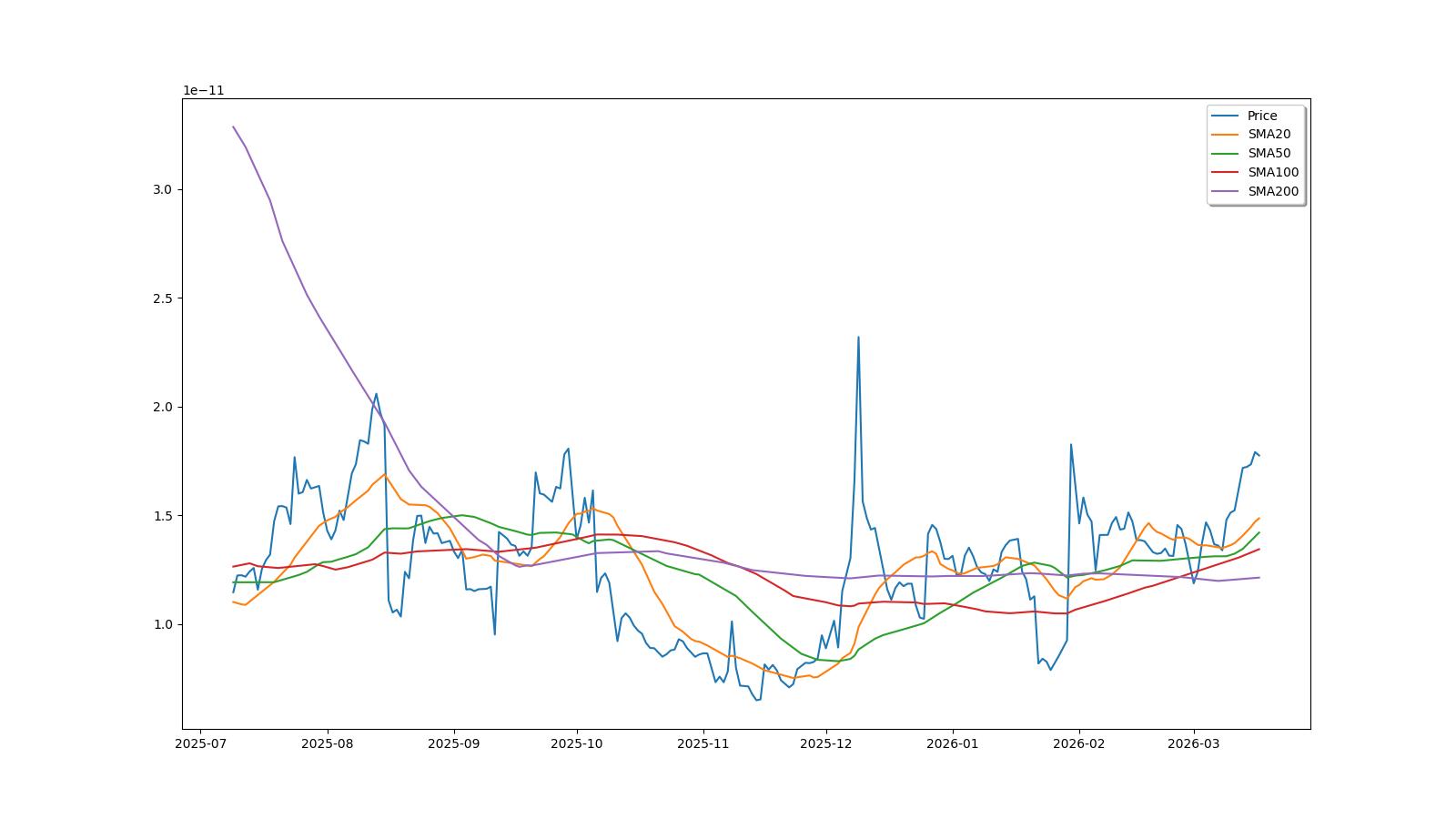 Meta Doge Simple Moving Averages