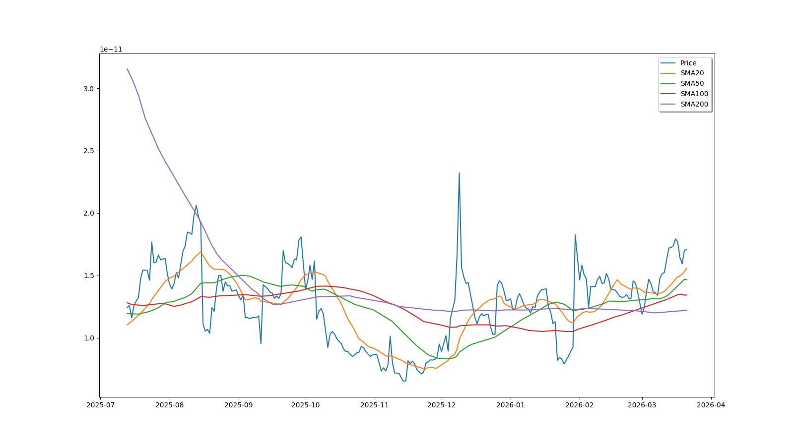 Meta Doge Simple Moving Averages