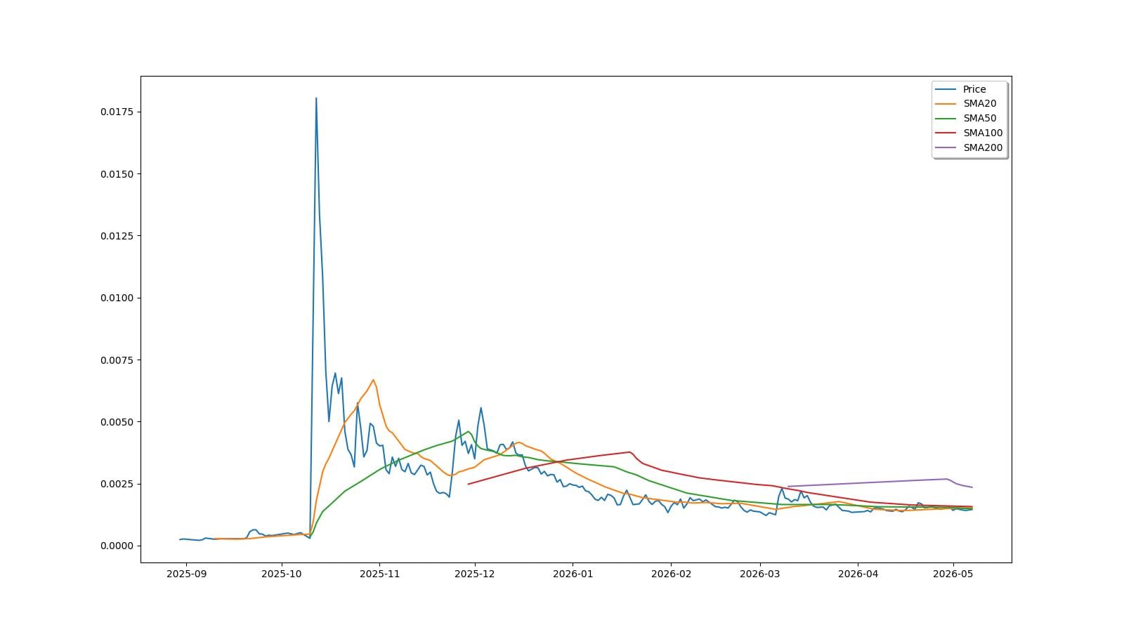 META FINANCIAL AI Simple Moving Averages