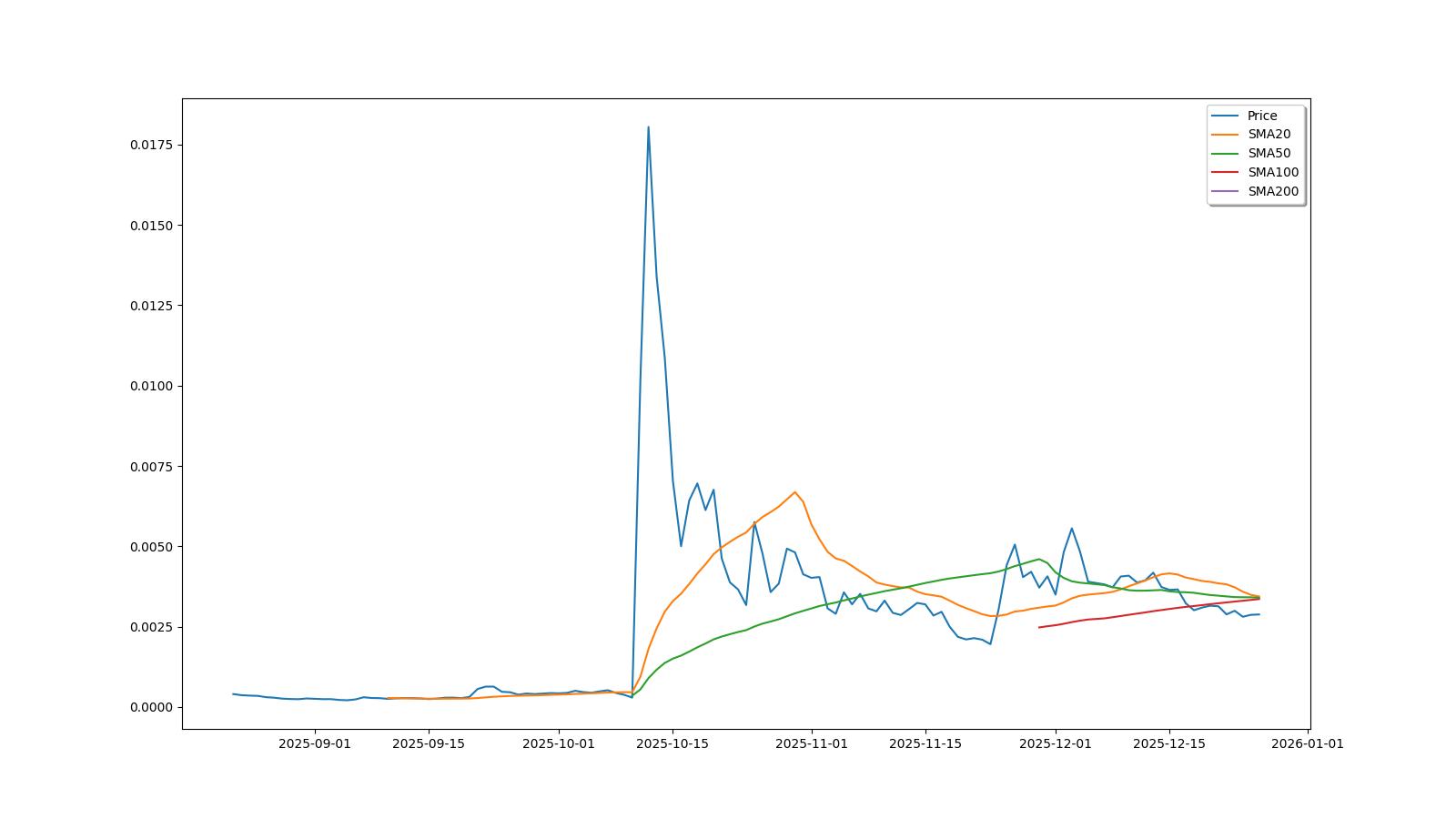 META FINANCIAL AI Simple Moving Averages