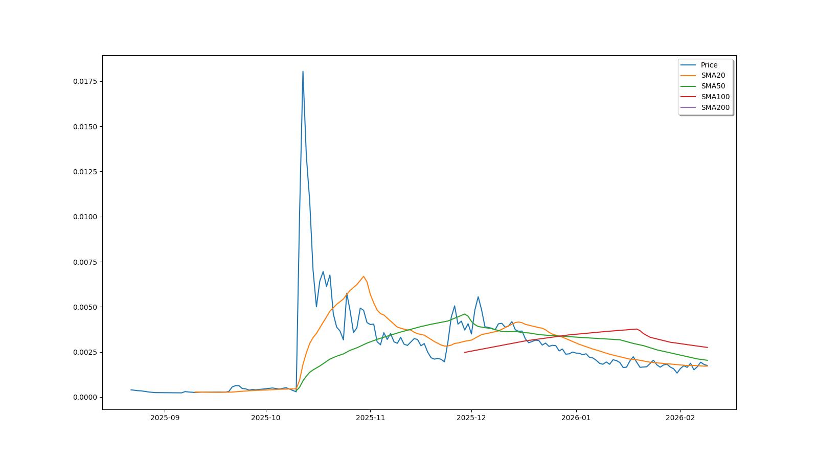 META FINANCIAL AI Simple Moving Averages