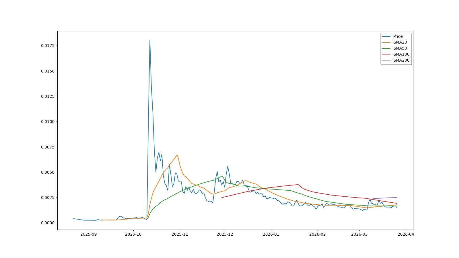 META FINANCIAL AI Simple Moving Averages