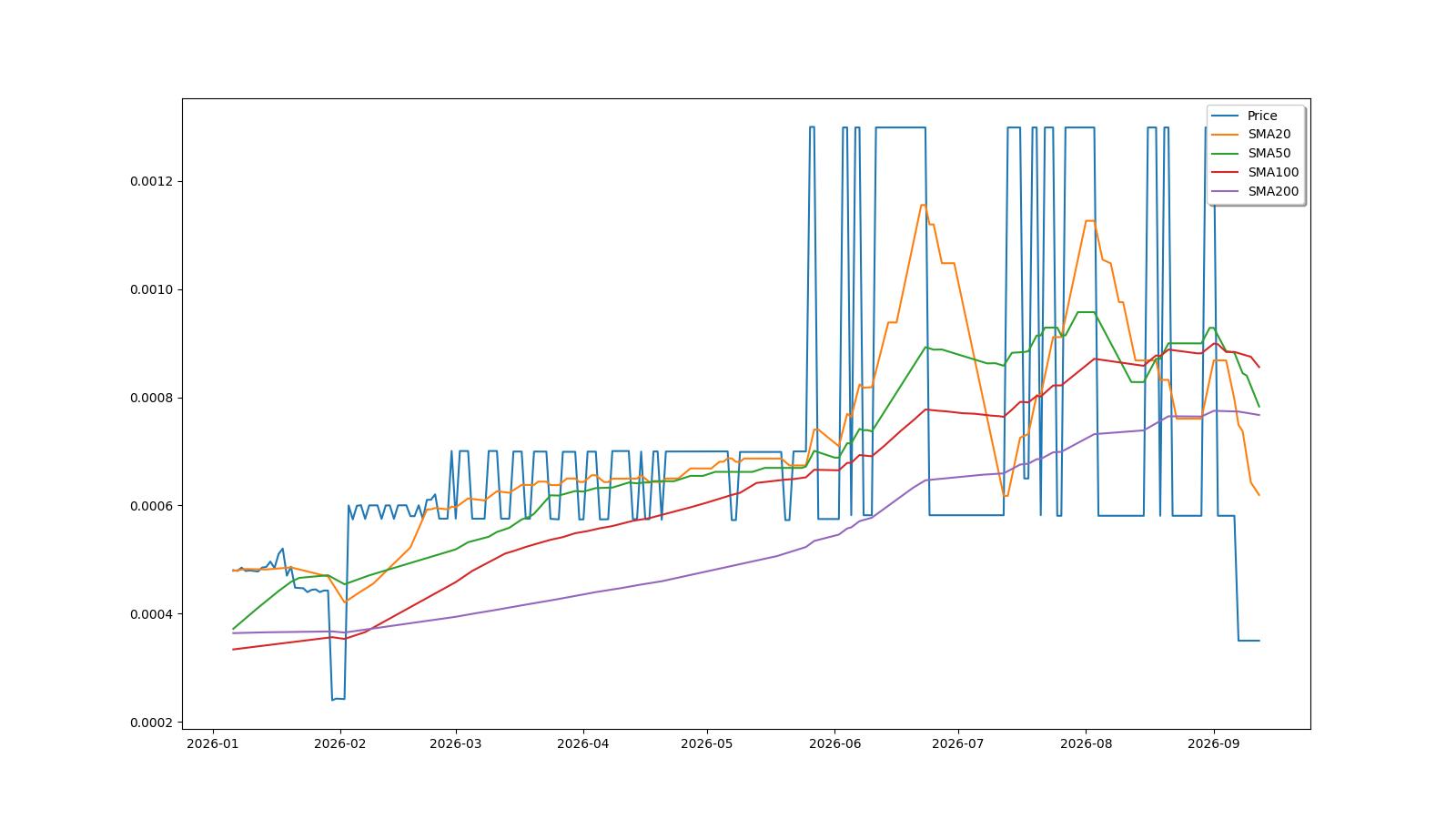 Meta Masters Guild Games Simple Moving Averages