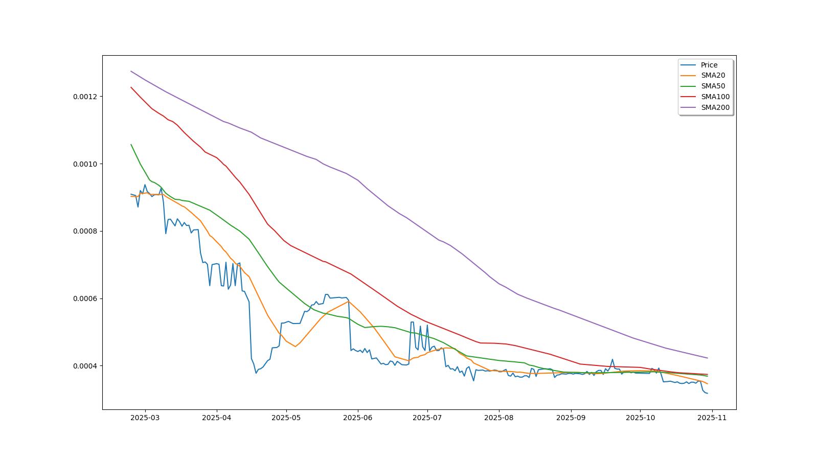 Meta Masters Guild Games Simple Moving Averages