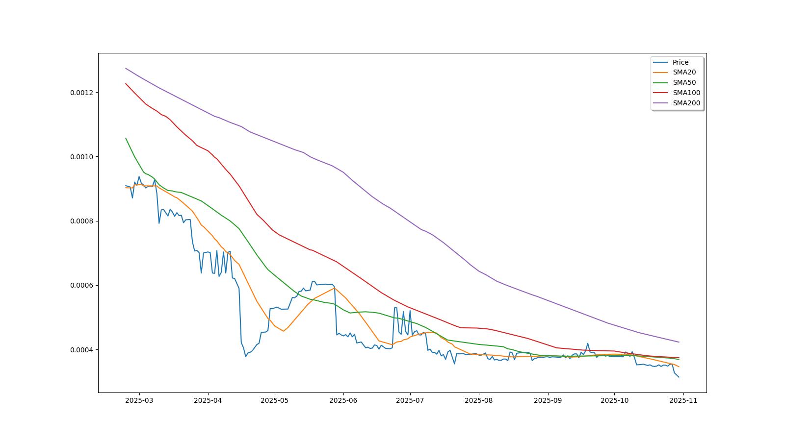 Meta Masters Guild Games Simple Moving Averages