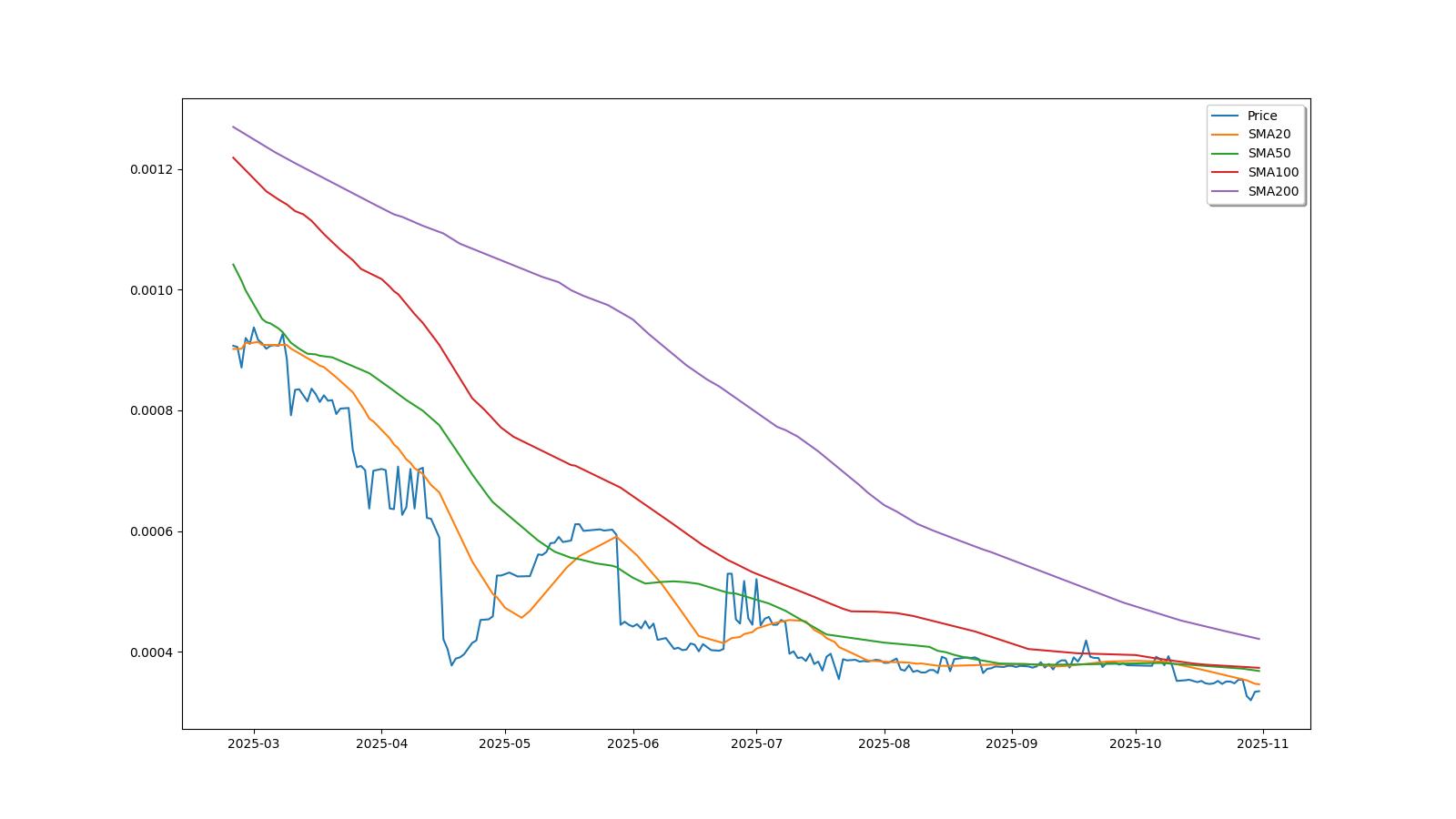 Meta Masters Guild Games Simple Moving Averages