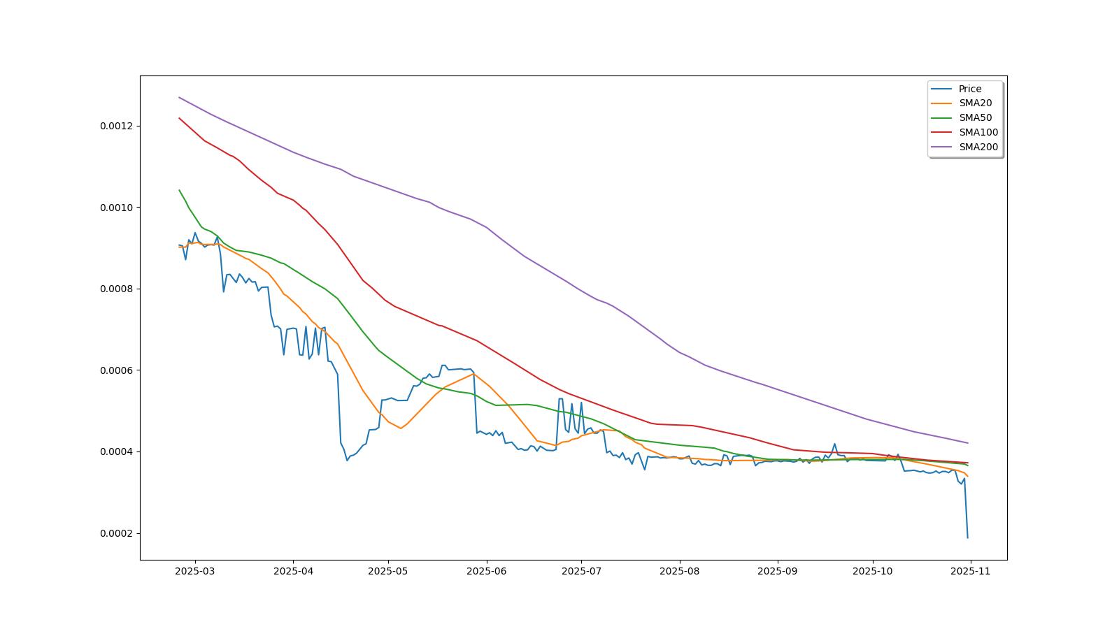 Meta Masters Guild Games Simple Moving Averages