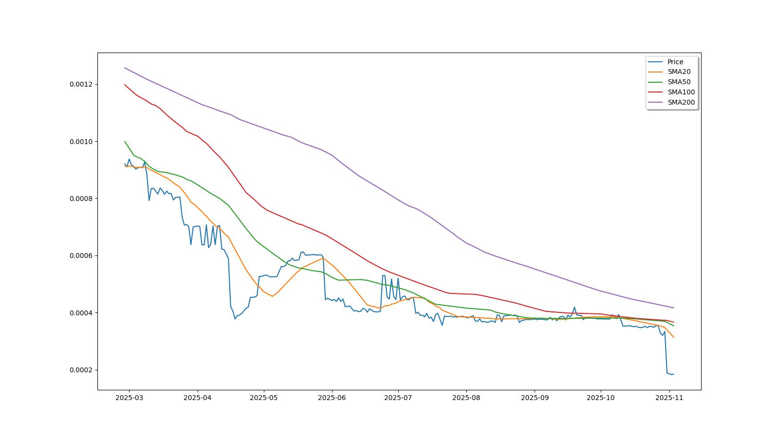 Meta Masters Guild Games Simple Moving Averages