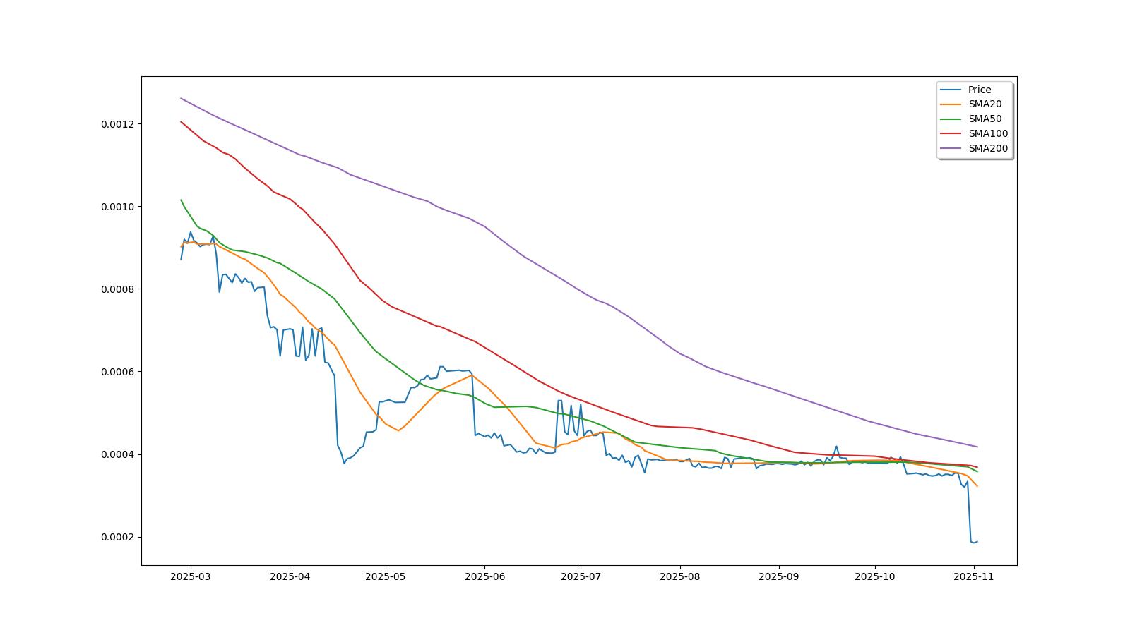 Meta Masters Guild Games Simple Moving Averages