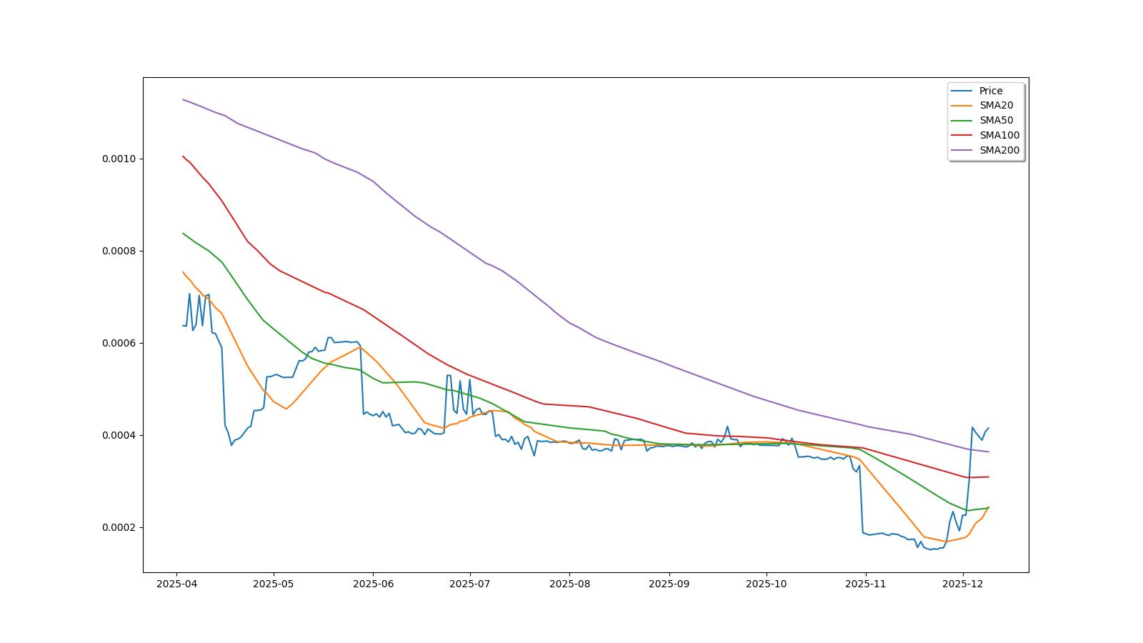 Meta Masters Guild Games Simple Moving Averages