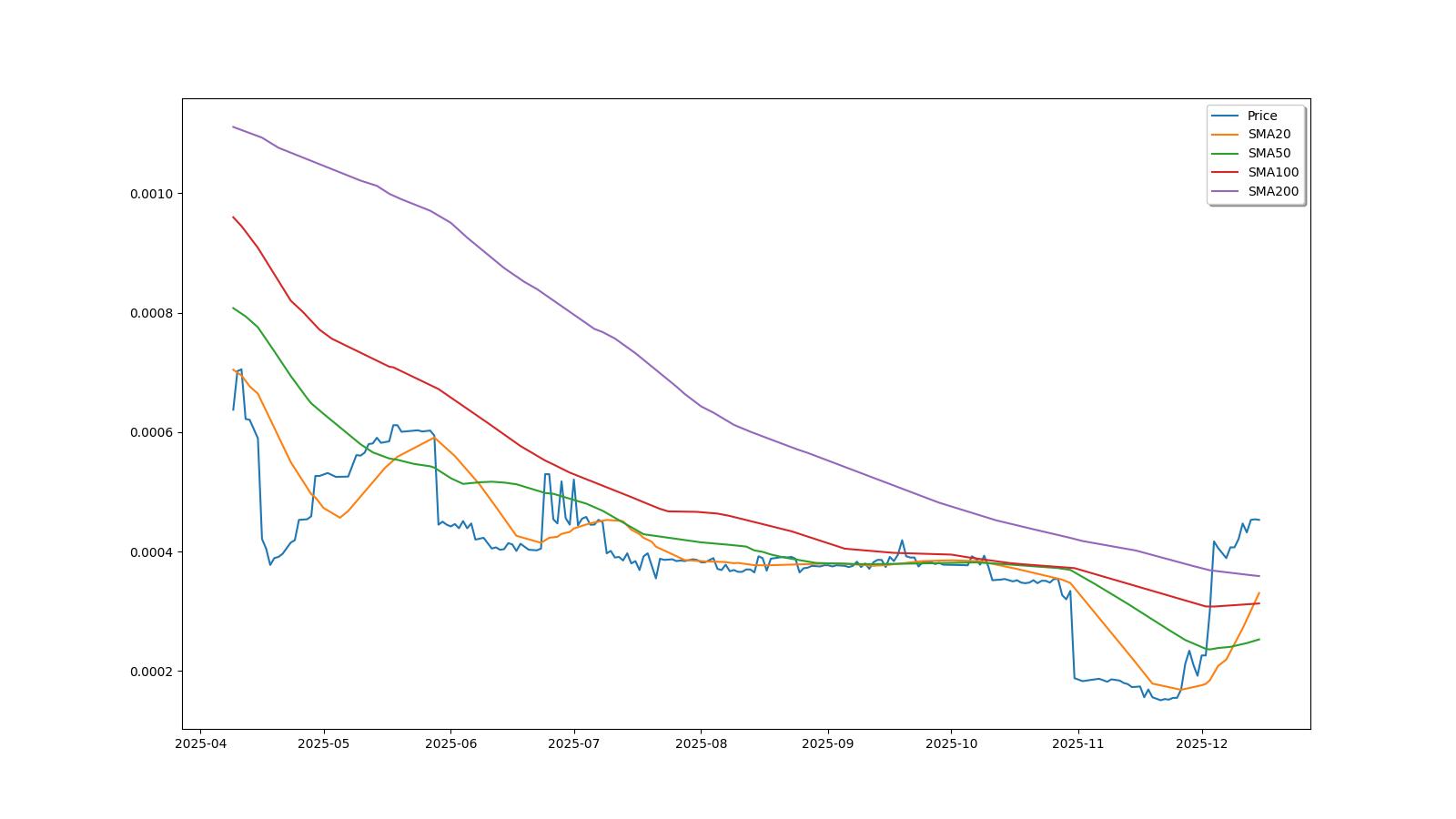 Meta Masters Guild Games Simple Moving Averages