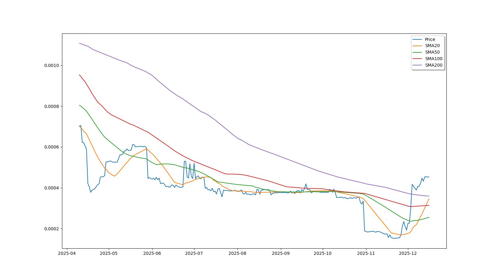 Meta Masters Guild Games Simple Moving Averages