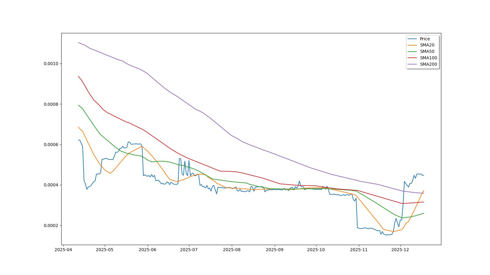 Meta Masters Guild Games Simple Moving Averages